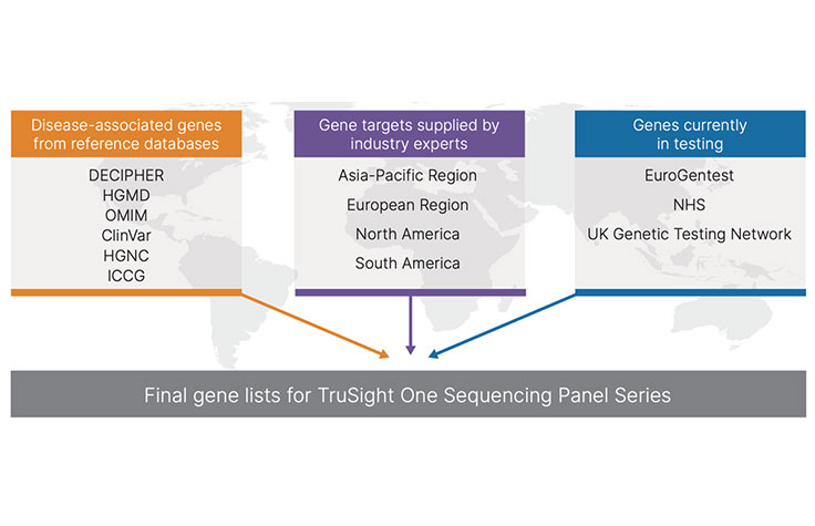 TruSight One Sequencing Panel | 靶向覆盖疾病相关基因
