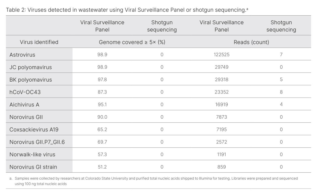 Viral Surveillance Panel v2 | 适用于SARS-COV-2、流感、脊髓灰质炎、猴痘等